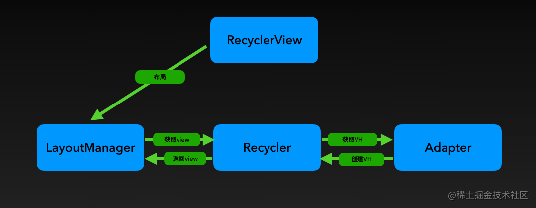 RecyclerView layout process design - Moment For Technology