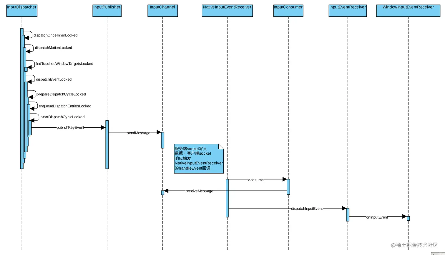 4【Android 12】InputDispatcher分发事件InputDispatcher InputChannel - 掘金