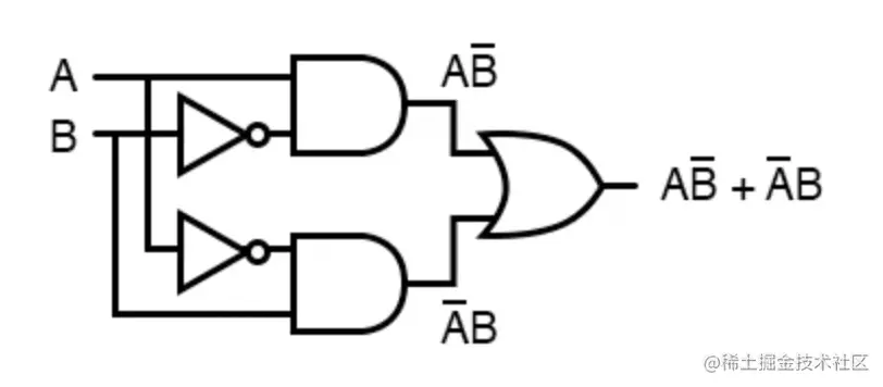 神经网络的XOR问题。对初学者的解释在各种逻辑门中，XOR或也称为 "排他性或 "问题是逻辑运算之一，当对二进制输入执行 - 掘金