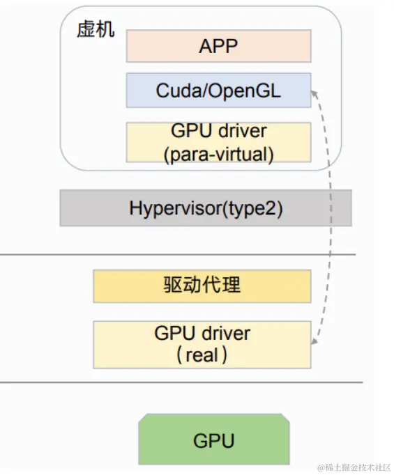 GPU虚拟化&技术解析（vGPU，MxGPU）GPU虚拟化就是将一个物理GPU切分为多个虚拟CPU以供不同虚拟机使用（G - 掘金