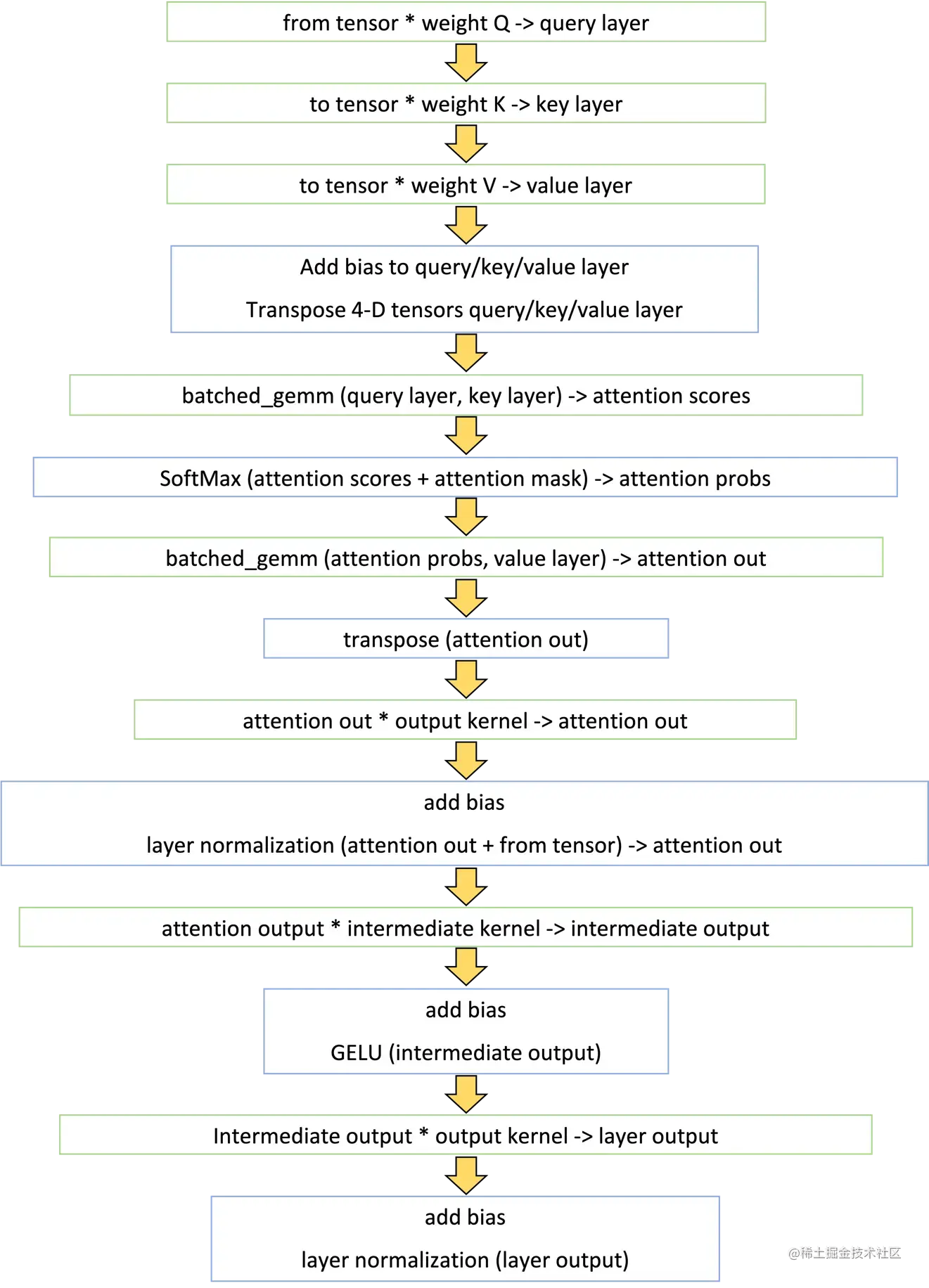 FasterTransformer框架速览asterTransformer 包含 Transformer 块的高度优化版 - 掘金
