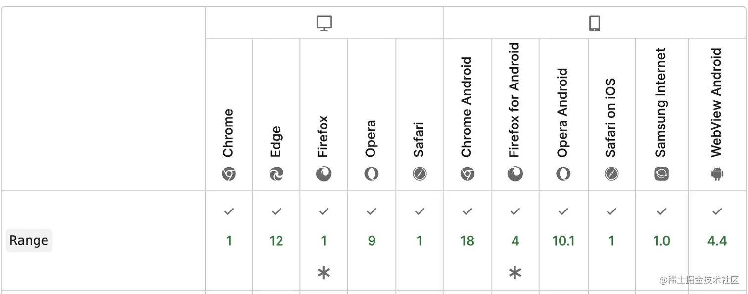 判断text-overflow: ellipsis是否生效js本身不直接提供检测 CSS 样式是否生效的功能，但可以通过 - 掘金