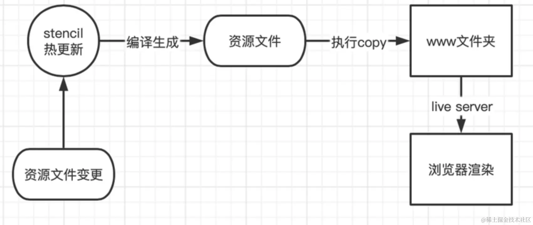 Stencil 搭建 Web Component 组件库项目(工作原理解析）Stencil 搭建扩展性和兼容性好的 We - 掘金