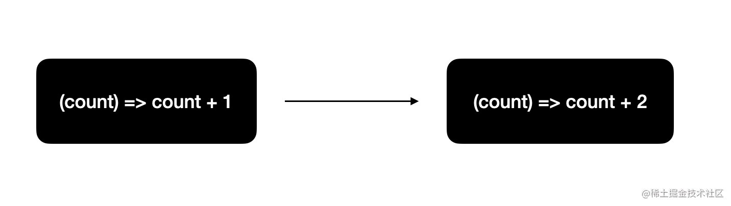 为什么在 React 中不推荐使用 setCount(count+1) 这种写法 - 掘金