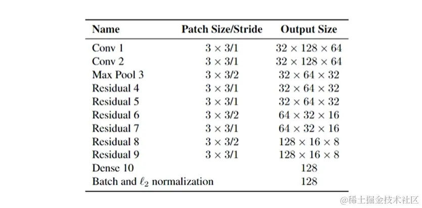 一文详解DeepSort多目标追踪算法——原理篇今儿给小伙伴带来一项计算机视觉中的新技术——目标追踪。说起目标追踪，它可 - 掘金