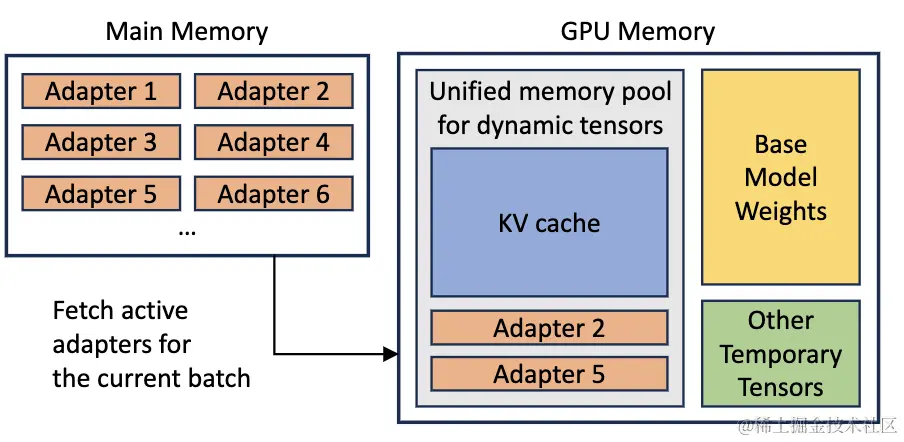 S-LoRA：同时应用多个LoRA模块并行推理少量参数微调（LoRA）在大模型时代被普遍使用，然而，这依旧会导致每个任务 - 掘金