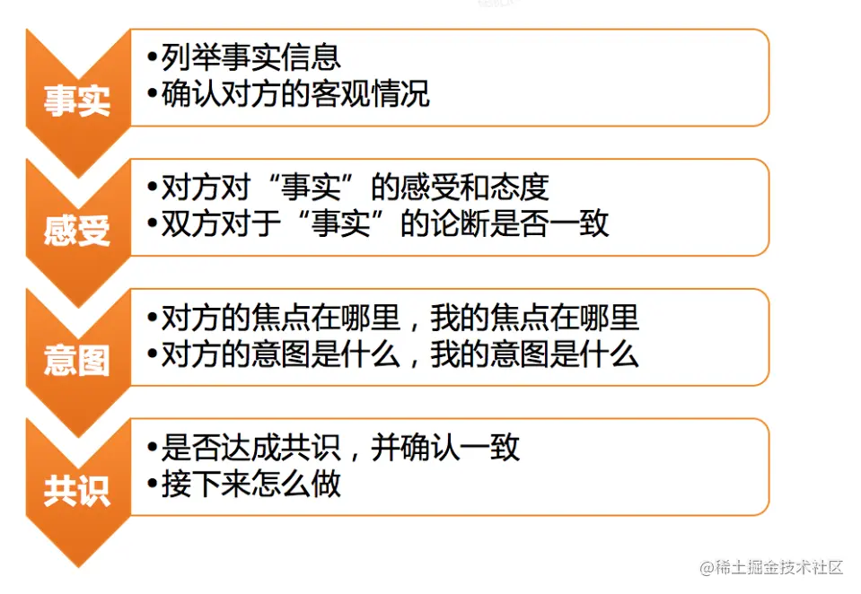 3F倾听模型，让你的沟通效率提升10倍前言 不知道大家有没有遇到在工作中沟通十分不畅的经历，简直鸡同鸭讲一般，沟通效率十 - 掘金
