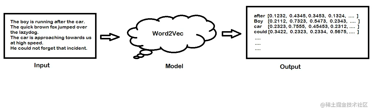 解释Gensim中的Word2Vec，用于创建单词嵌入模型（预训练和自定义）。简介 在这篇文章中，我们将看到用Gensi - 掘金