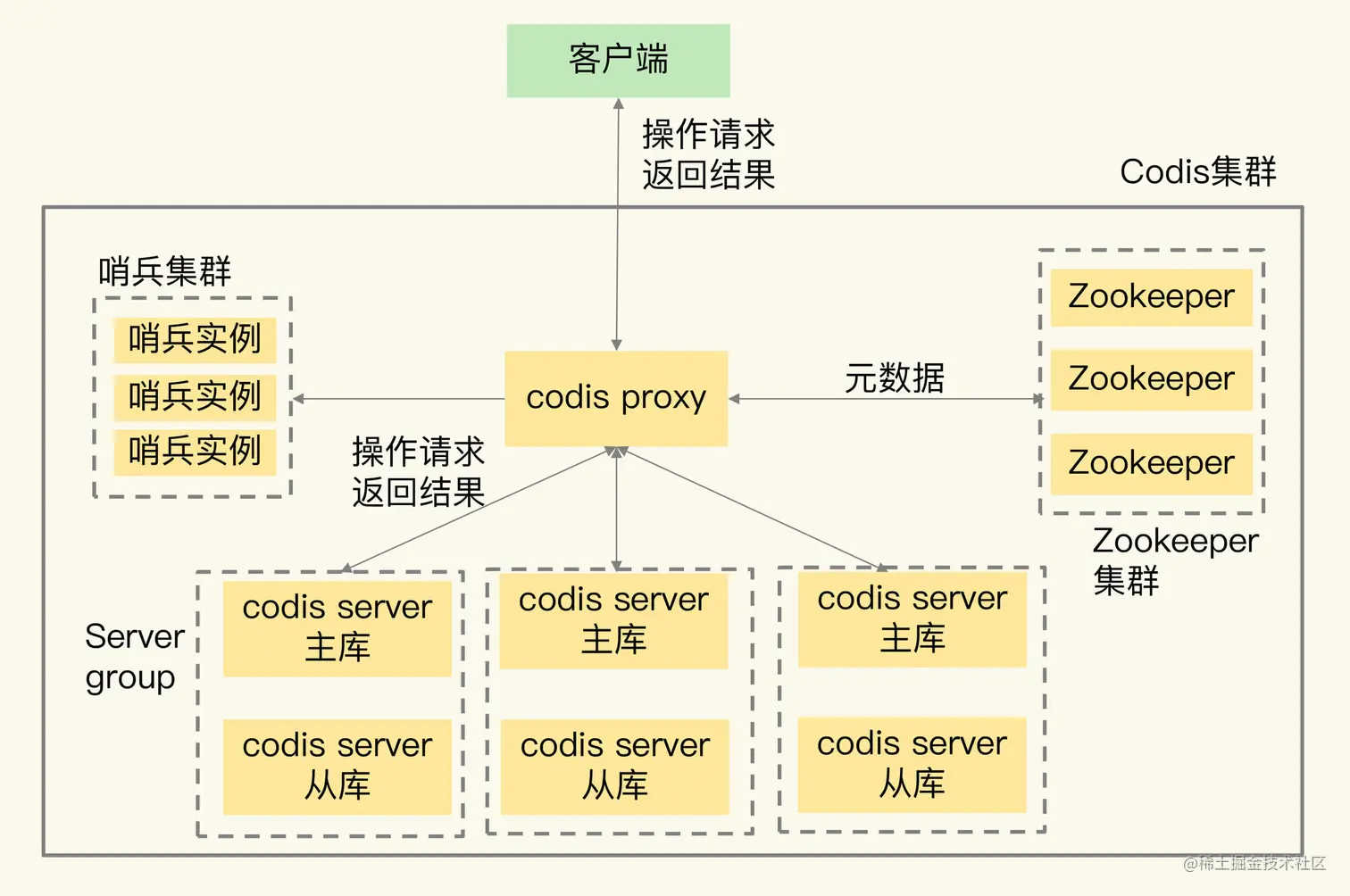 35 | Codis VS Redis Cluster：我该选择哪一个集群方案？Codis 的整体架构和基本流程 基本概 - 掘金