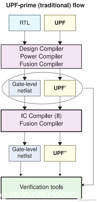 低功耗验证 (二）UPF，低功耗流程，VCS NLPUnified Power Format (UPF) 用于描述pow - 掘金