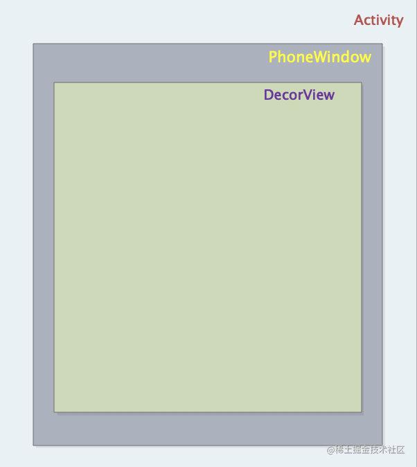 Android DecorView 一窥全貌（上） - 掘金