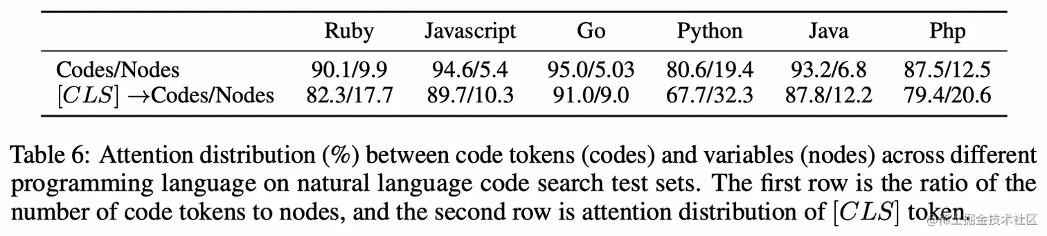 论文笔记：GraphCodeBERT: Pre-training Code Representations with Data Flow - 掘金