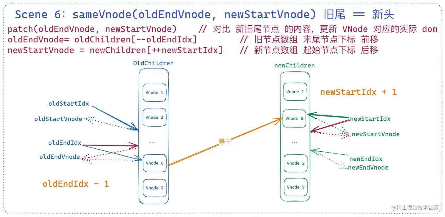 Vue2 diff 算法图解 Vue 2 的 diff 算法相对于简单 diff 算法来说，通过 双端对比与生成索引 m - 掘金