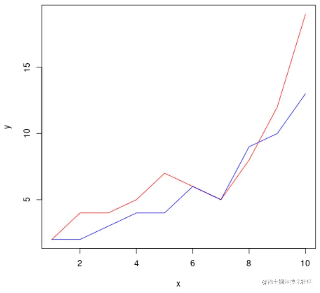 如何在R语言中在同一个图形上绘制多个图形（3个例子）你可以使用以下方法在R语言中的同一个图形上绘制多幅图。 方法1：在同 - 掘金