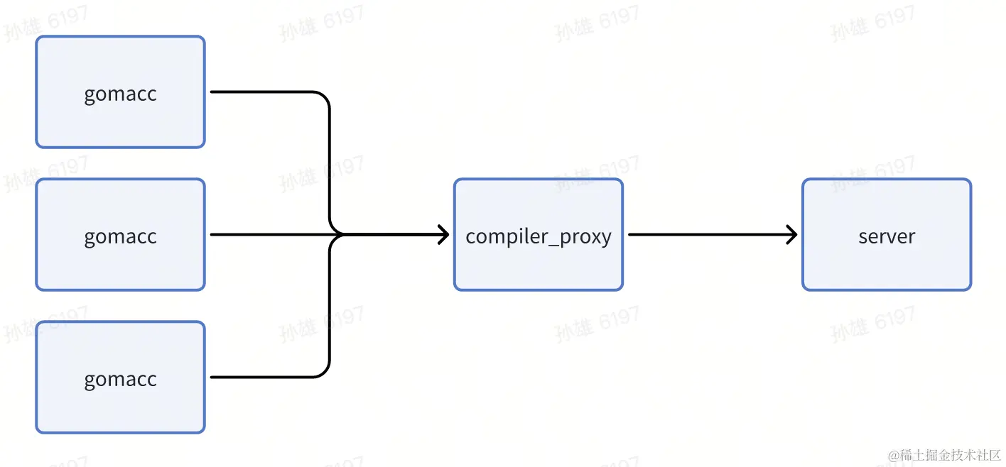 分布式编译发展历程分布式编译技术从distcc发展到今天已经足足20个年头，相关技术是如何演进的，过程中又出现了哪些优秀 - 掘金