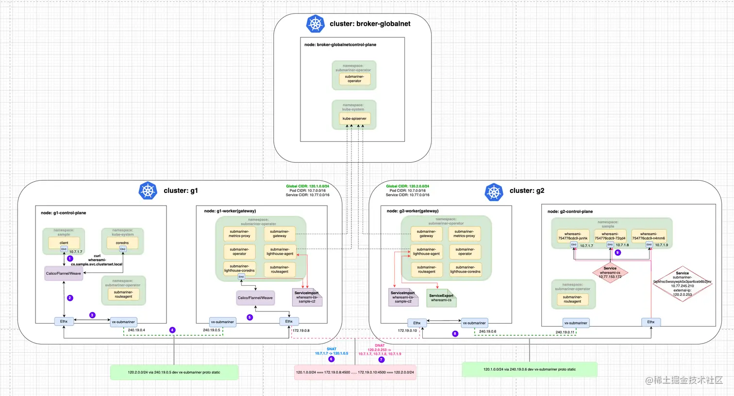 Kubernetes 多集群网络方案系列 1 -- Submariner 介绍本文介绍了 Submariner 的架构， - 掘金