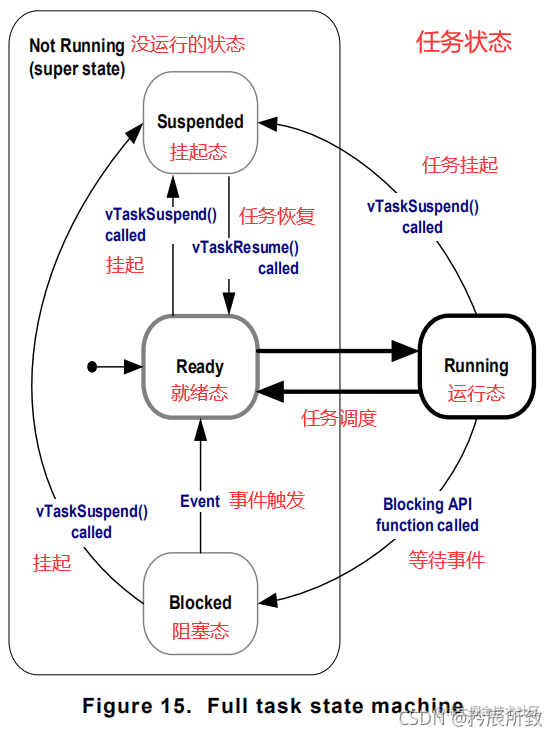 FreeRTOS记录（二、FreeRTOS任务API认识和源码简析） - 掘金