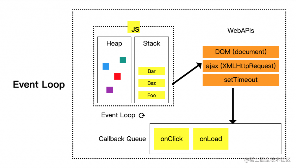 一看就懂的事件循环机制(event loop) - 掘金