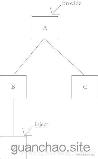 VUE3 (xVII) uses Reactive Ref to replace VUEX state management - Moment For Technology