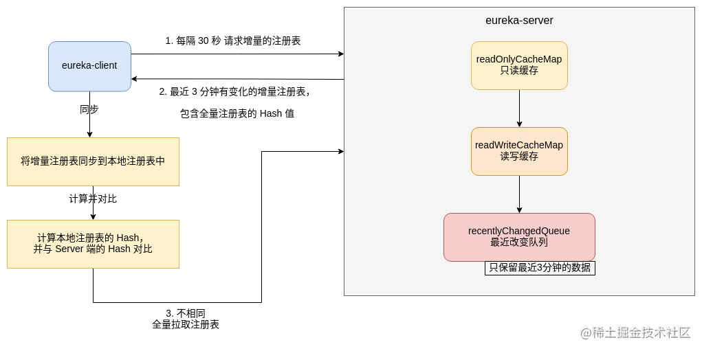 【Spring Cloud】 Eureka-client source code interpretation | Weekend learning - Moment For Technology