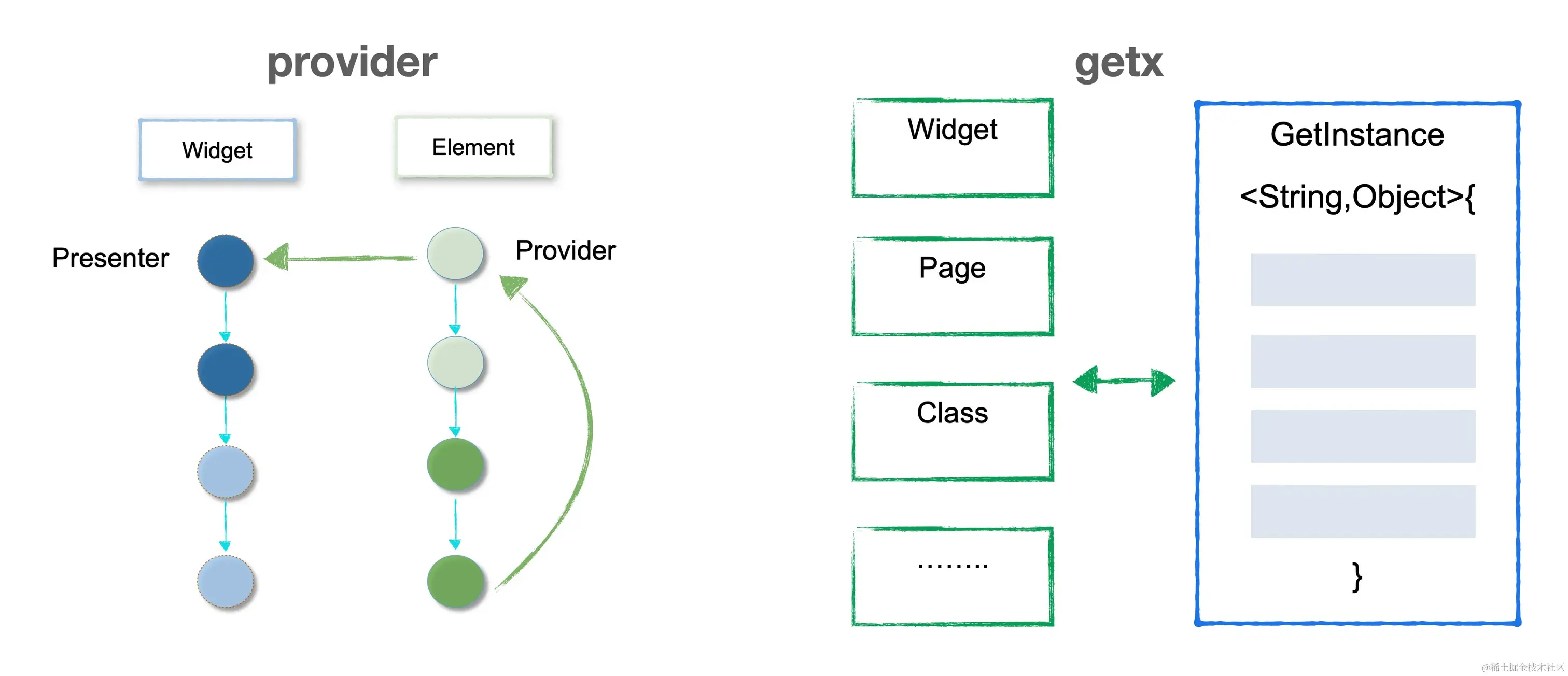 一文看尽Get库——Flutter状态管理利器Get一词一语双关，既点明这个库解决的痛点，可以简单快捷地获取项目中的状态 - 掘金