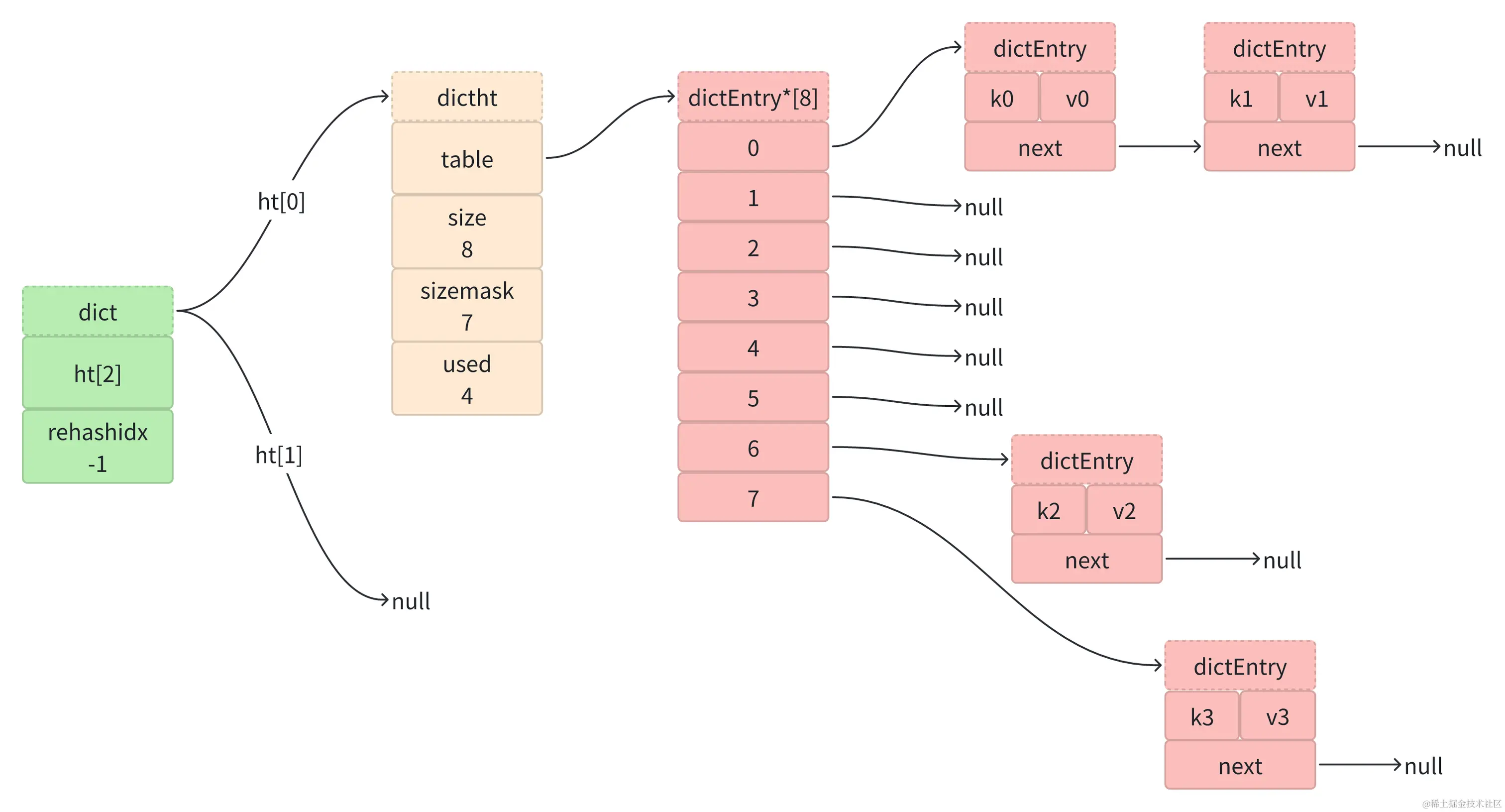 Redis是如何支持海量数据的存储和读取的Redis是一个键值对KV型数据库，数据都是保存在内存中的，可以支持海量数据的 - 掘金