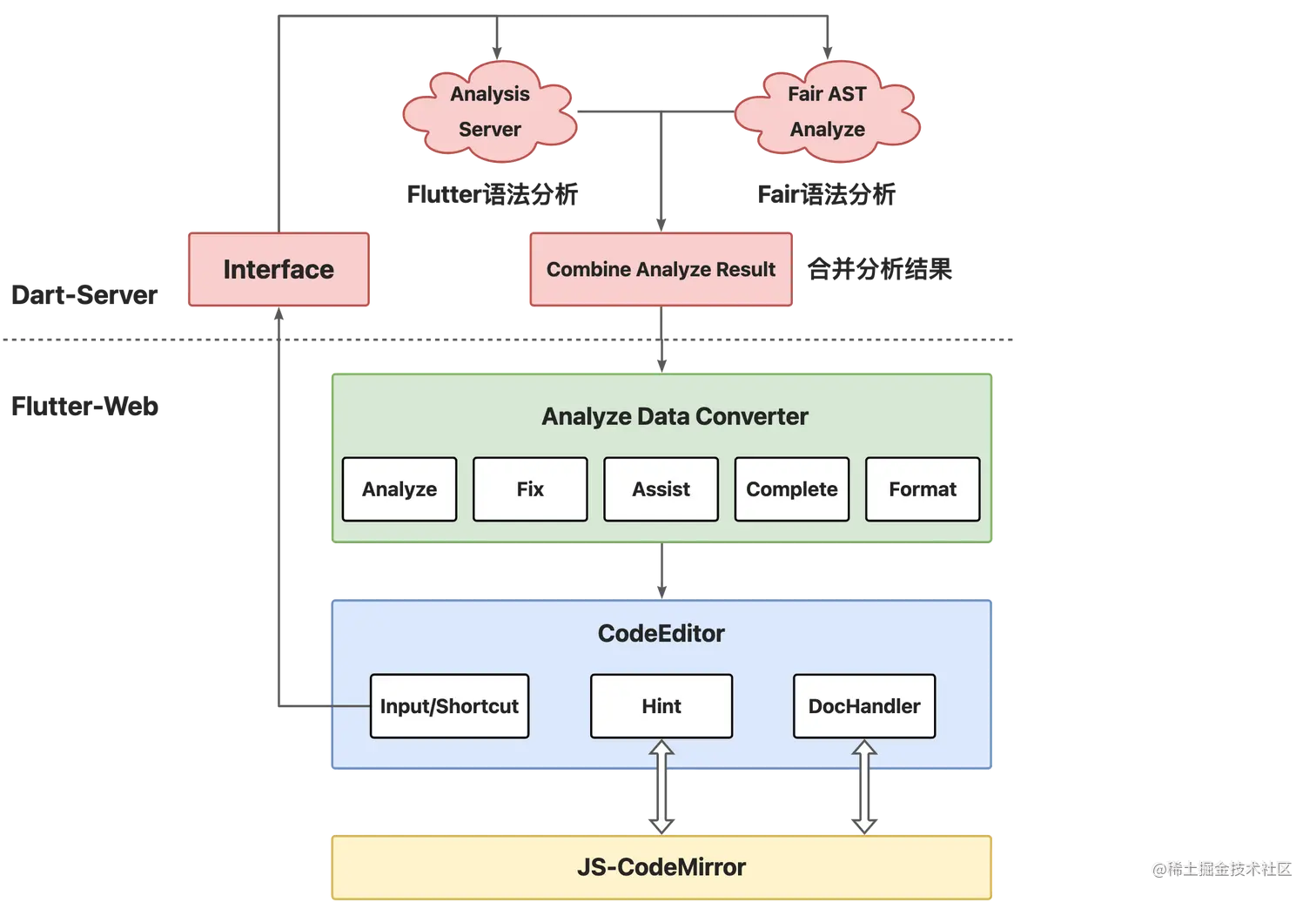 Flutter低代码-Fair云开发平台实践前言 Fair-Online 是面向Flutter 开发者，提供从Flutt - 掘金