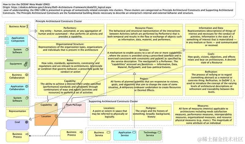 企业级架构及本体论最新进展本文主要探讨了企业级架构和本体论的新兴趋势，特别是DoDAF、IDEAS、UAF和NAF的发展 - 掘金