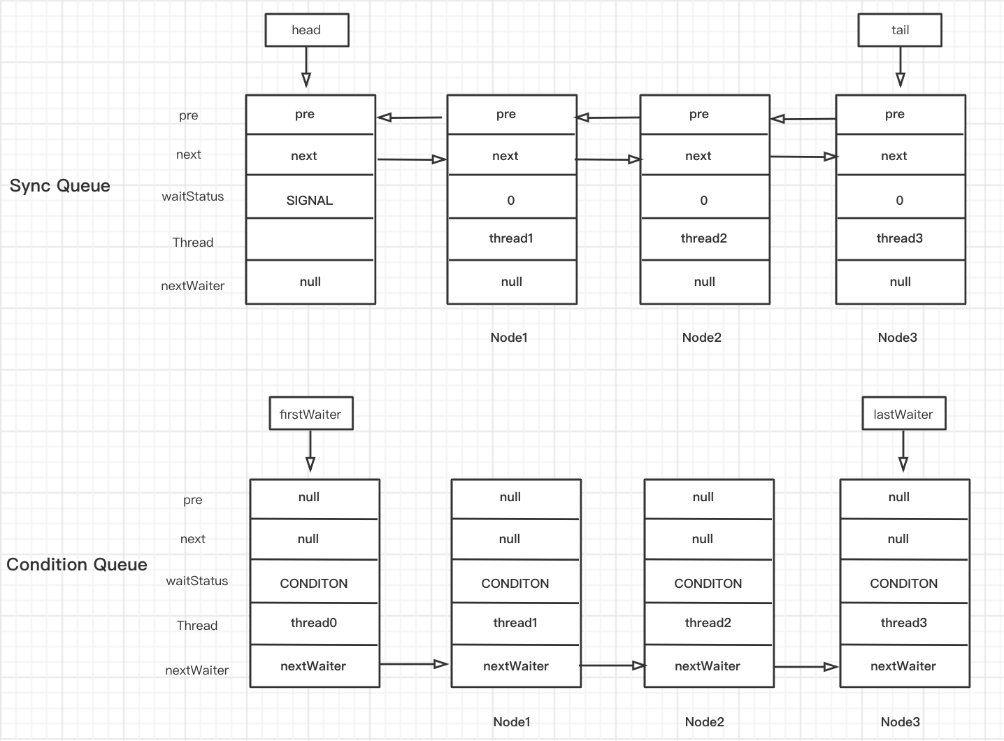 JUC系列学习(二)：AbstractQueuedSynchronizer同步器框架及相关实现类-阿里云开发者社区