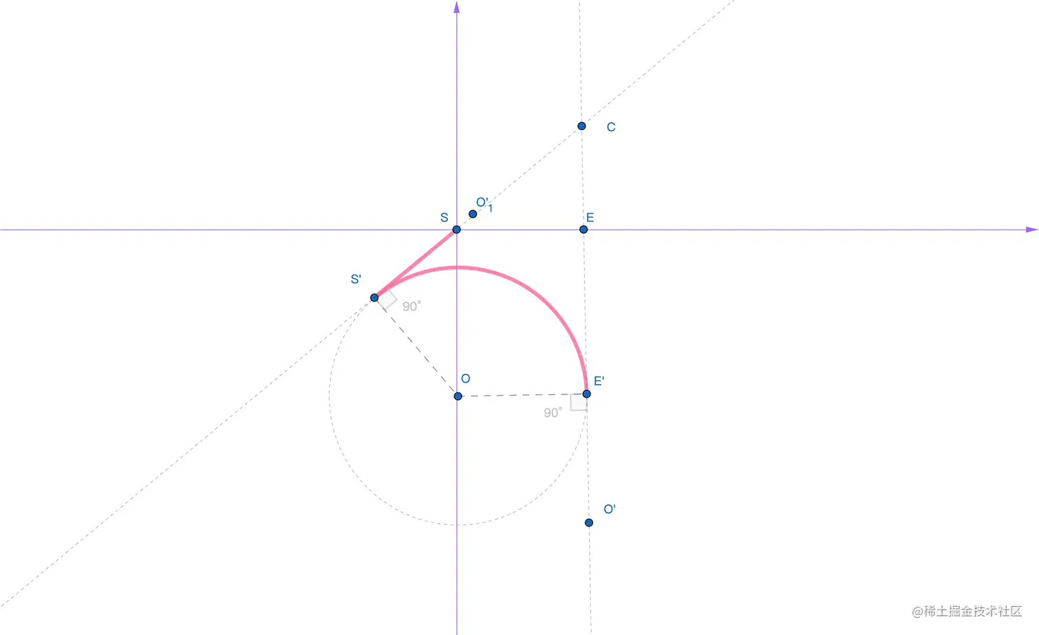 【勉勉强强】搞懂 Canvas 中 arc，arcTo 方法绘制弧线全方位掌握用 Canvas 中 arc，arcTo - 掘金