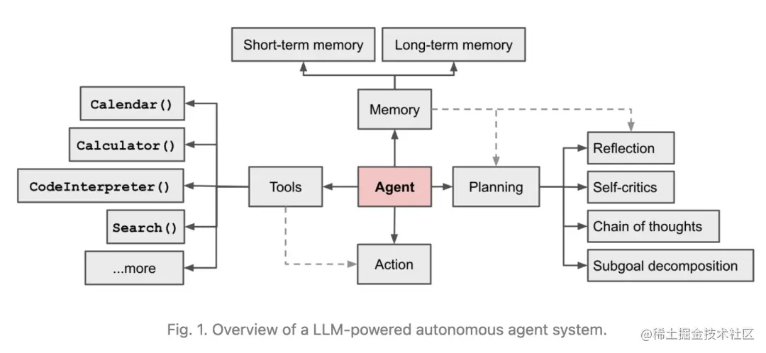 AI Agents才是未来？来自 OpenAI应用研究主管的万字长文：Agent = LLM+ 记忆 + 规划技能 + 工具使用 - 掘金