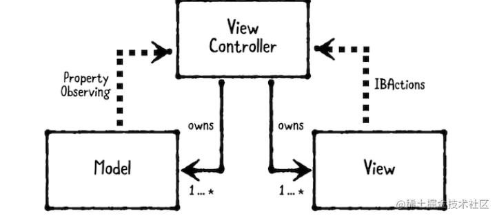 Model-view-controller (MVC) design pattern - Moment For Technology