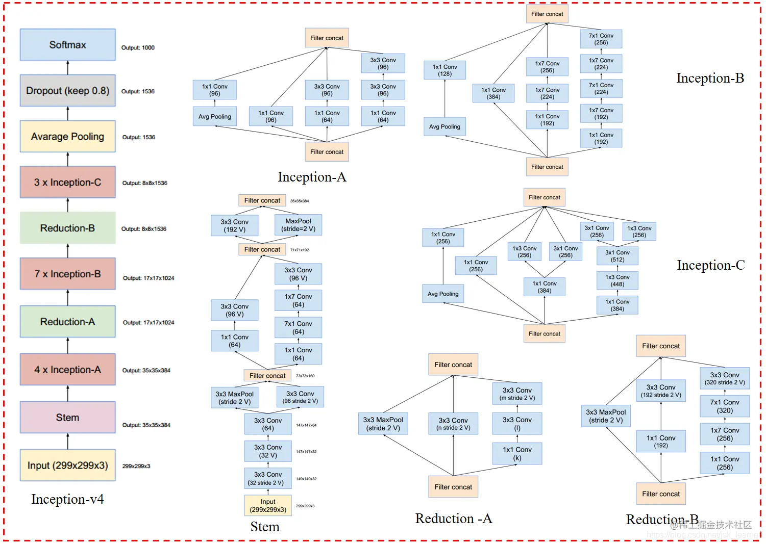 Inception系列：Inception-v1（GooLeNet）、Inception-v2、Inception-v3、Inception ...