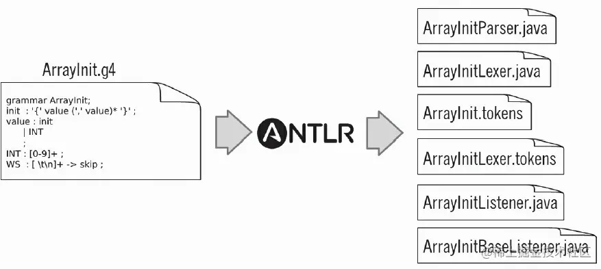 基于ANTLR实现语法自动分析与转换ANTLR是一款强大的语法分析器生成工具，可用于读取、处理、执行和翻译结构化的文本或 - 掘金