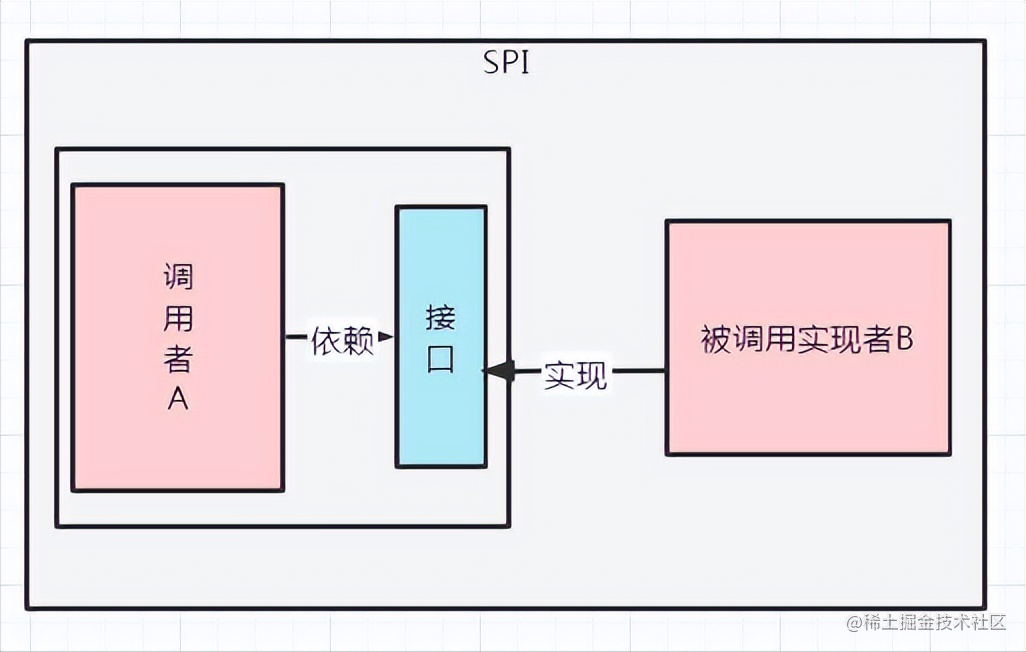 java菜鸟到大佬——全网最全SPI机制讲解 - 掘金