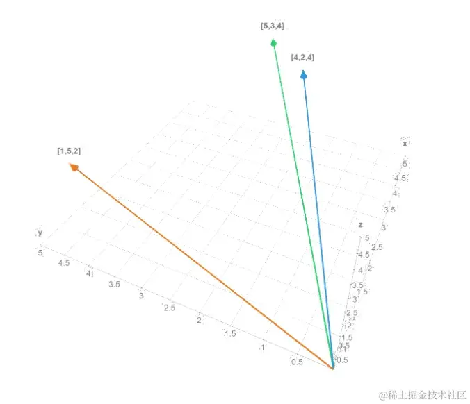 Elasticsearch：什么是余弦相似度？余弦相似度是数据科学、文本分析和机器学习领域的基本概念。 如果你想知道什么 掘金