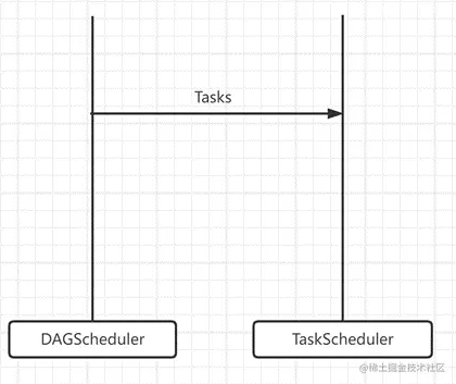浅谈Spark分布式计算Spark本身是一个非常庞大的架构，它衍生出了很多框架，每个框架都有不同的设计理念，都值得我们去 - 掘金
