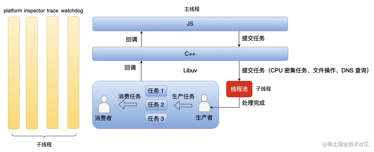 小册上新 | 深入剖析 Node.js 底层原理Node.js 从诞生到现在，已经走过了十几个年头。随着全栈工程师、微服 - 掘金