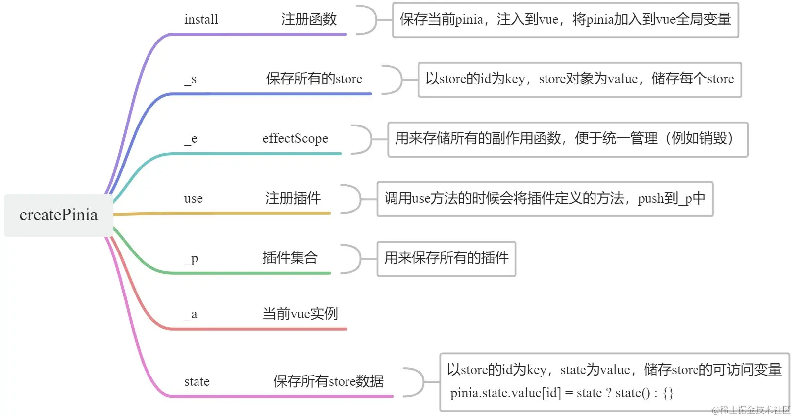 揭秘Pinia核心原理，3分钟内玩转Pinia！pinia是vue的专属状态管理器，允许跨组件或者跨页面共享数据，本文介 - 掘金