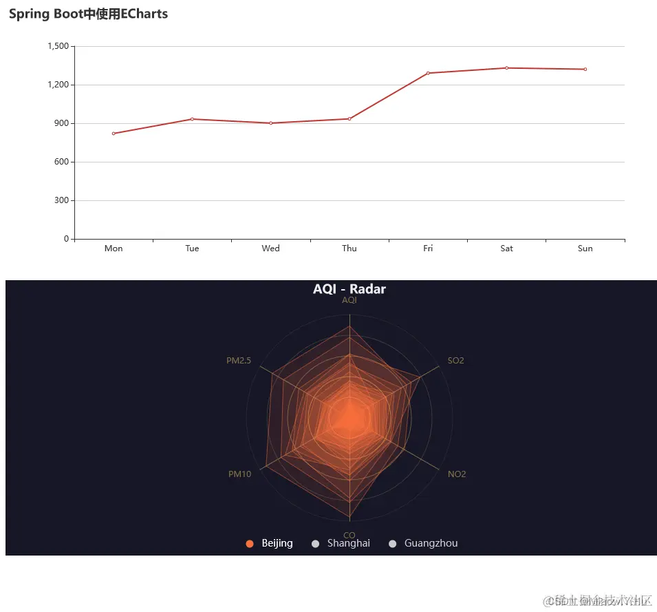 在Spring Boot中使用ECharts绘制数据图表使用ECharts来完成一些花里胡哨的图表吧，一般这种需求我们在 - 掘金