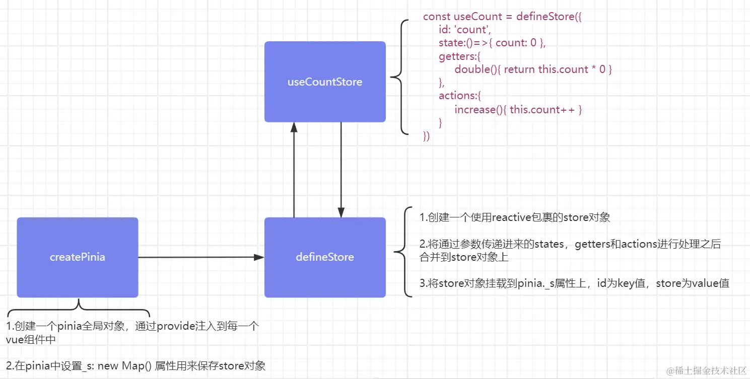 揭秘Pinia核心原理，3分钟内玩转Pinia！pinia是vue的专属状态管理器，允许跨组件或者跨页面共享数据，本文介 - 掘金
