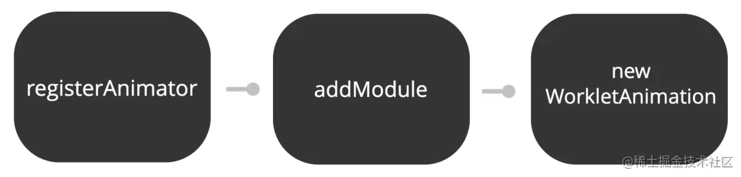 CSS Houdini：用浏览器引擎实现高级CSS效果CSS的任何新特性从诞生到被浏览器普遍支持，要经历漫长的周期，而C - 掘金
