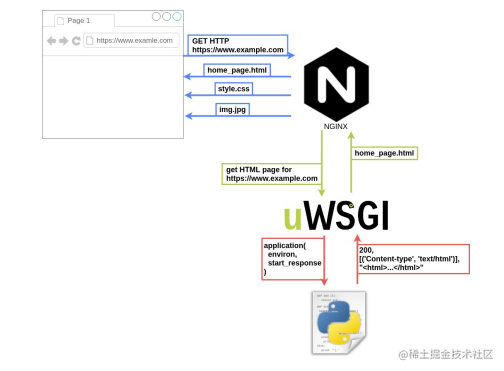 Python 之 WSGI、uWSGI 和 uwsgi 介绍 - 掘金