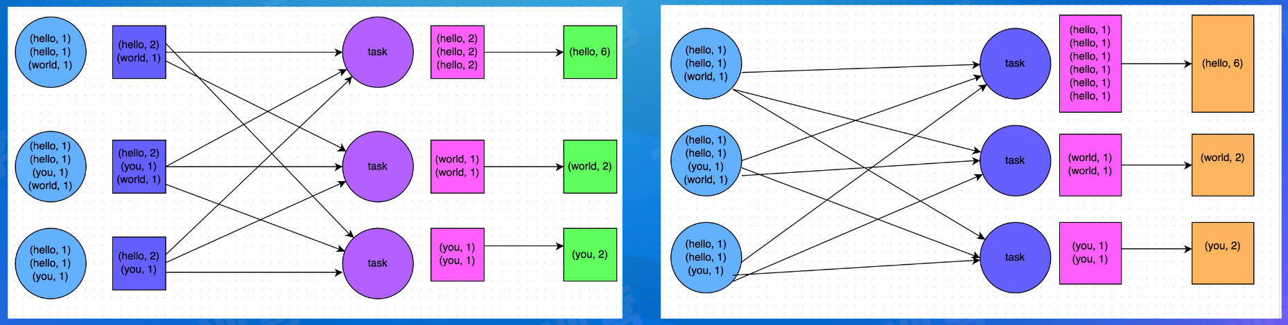 大数据 Shuffle 原理与实践｜青训营笔记-阿里云开发者社区