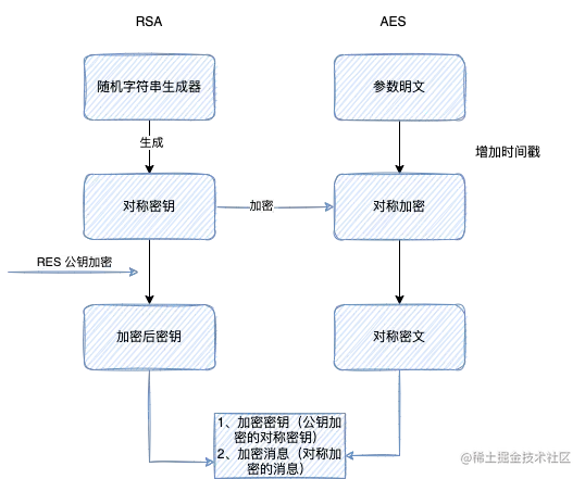 Springboot 实现rasaes自动接口解密对称性加密和非对称性加密有机整合，实现rsaaes的优化整合，实现 掘金