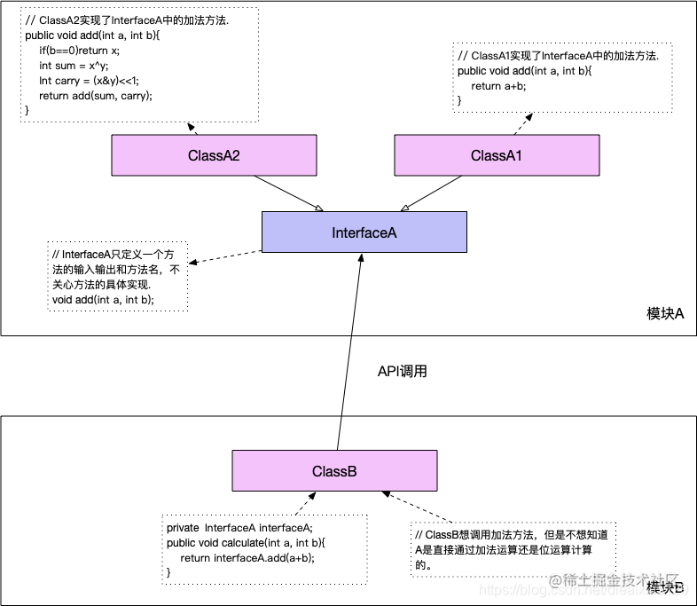 Java's basic SPI mechanism - Moment For Technology
