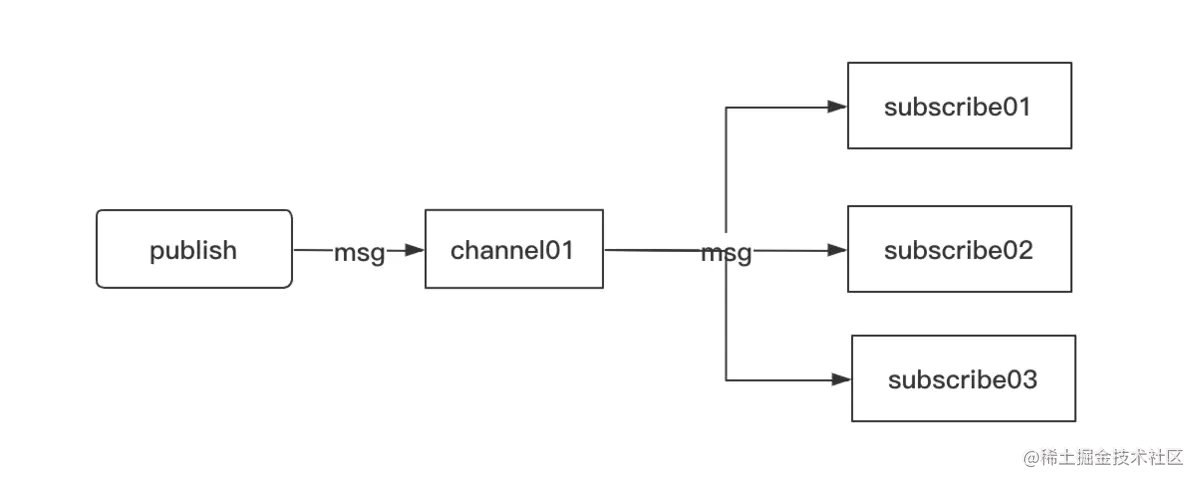 Redis的发布订阅模式 - 掘金