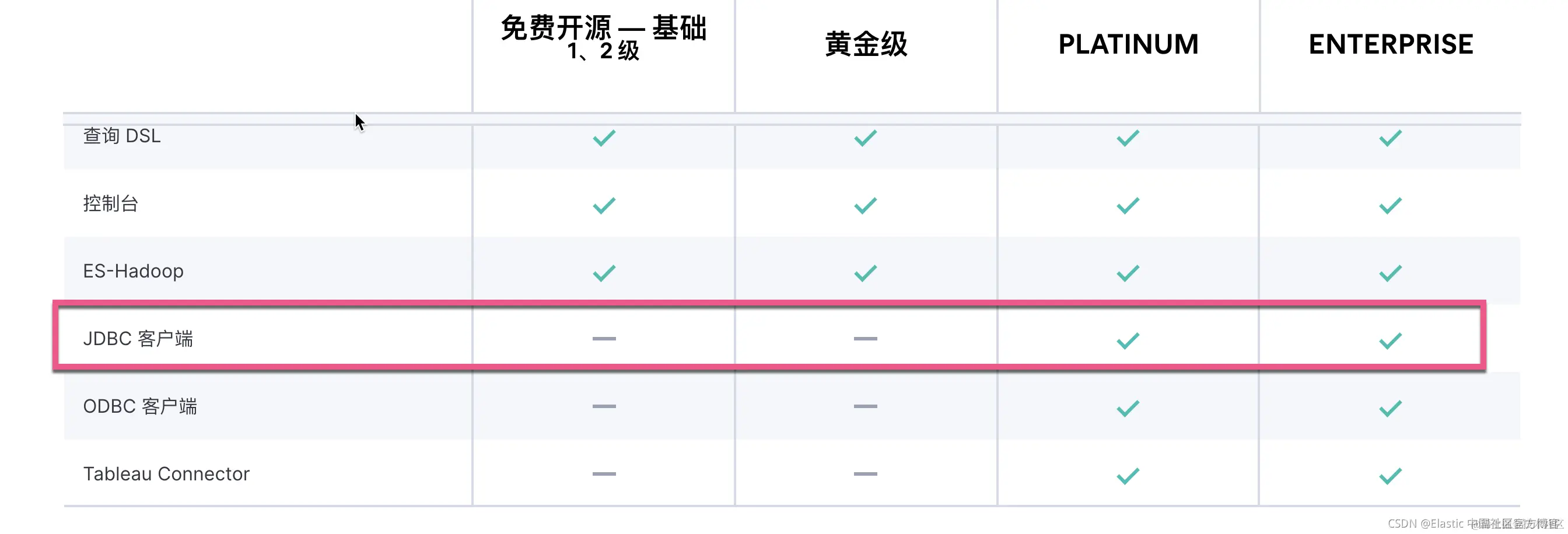 Elasticsearch：使用 JDBC client 连接到 Elasticsearch我详细地描述了如何使用 SQ - 掘金