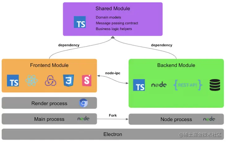 浅谈 Electron.js 中的架构设计Electron 是使用不同的Web技术构建跨平台桌面应用程序的不错选择。尽管 - 掘金