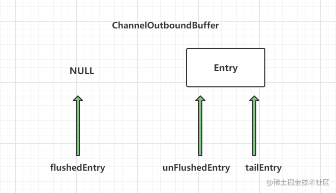 netty系列：一行简单的writeAndFlush都做了哪些事 - 掘金